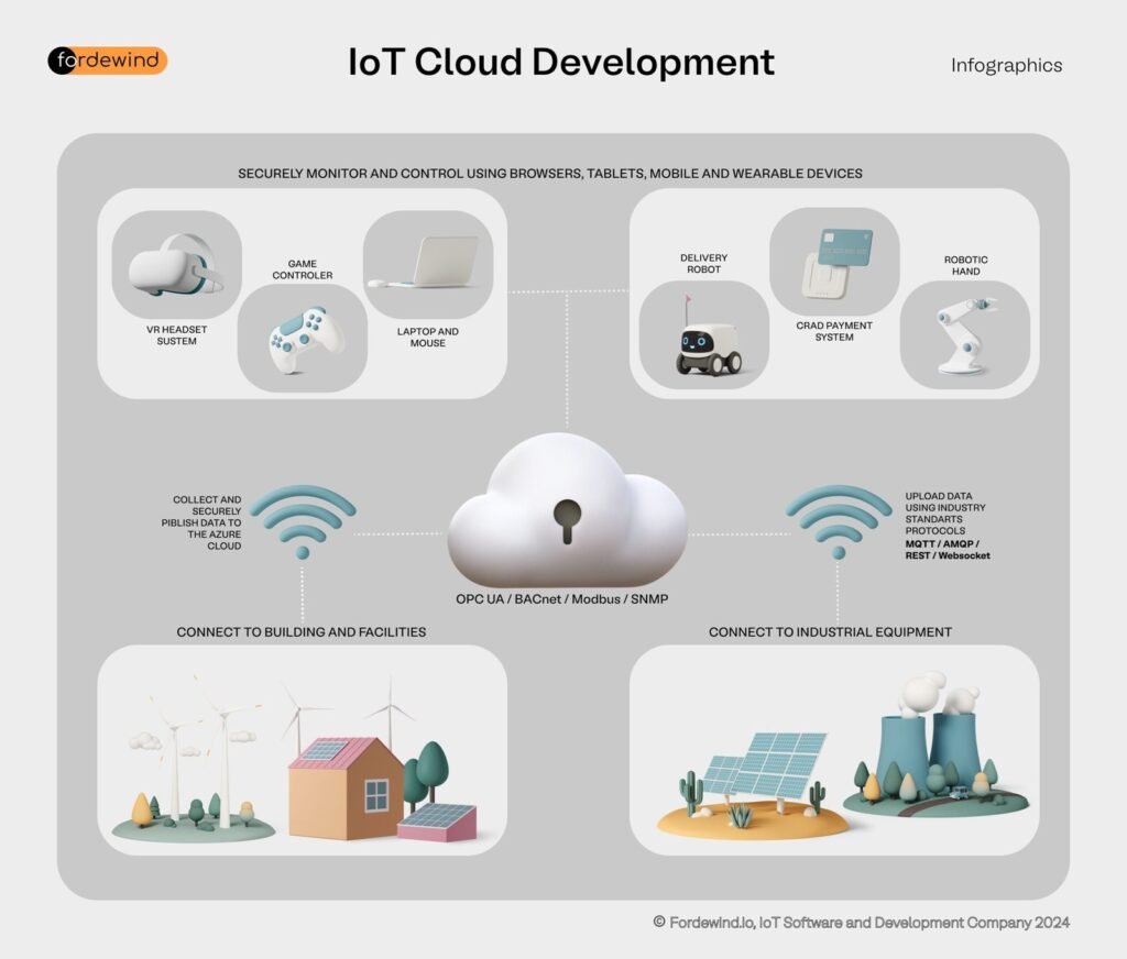 IoT Cloud Development: What, Why, and How - Fordewind.io