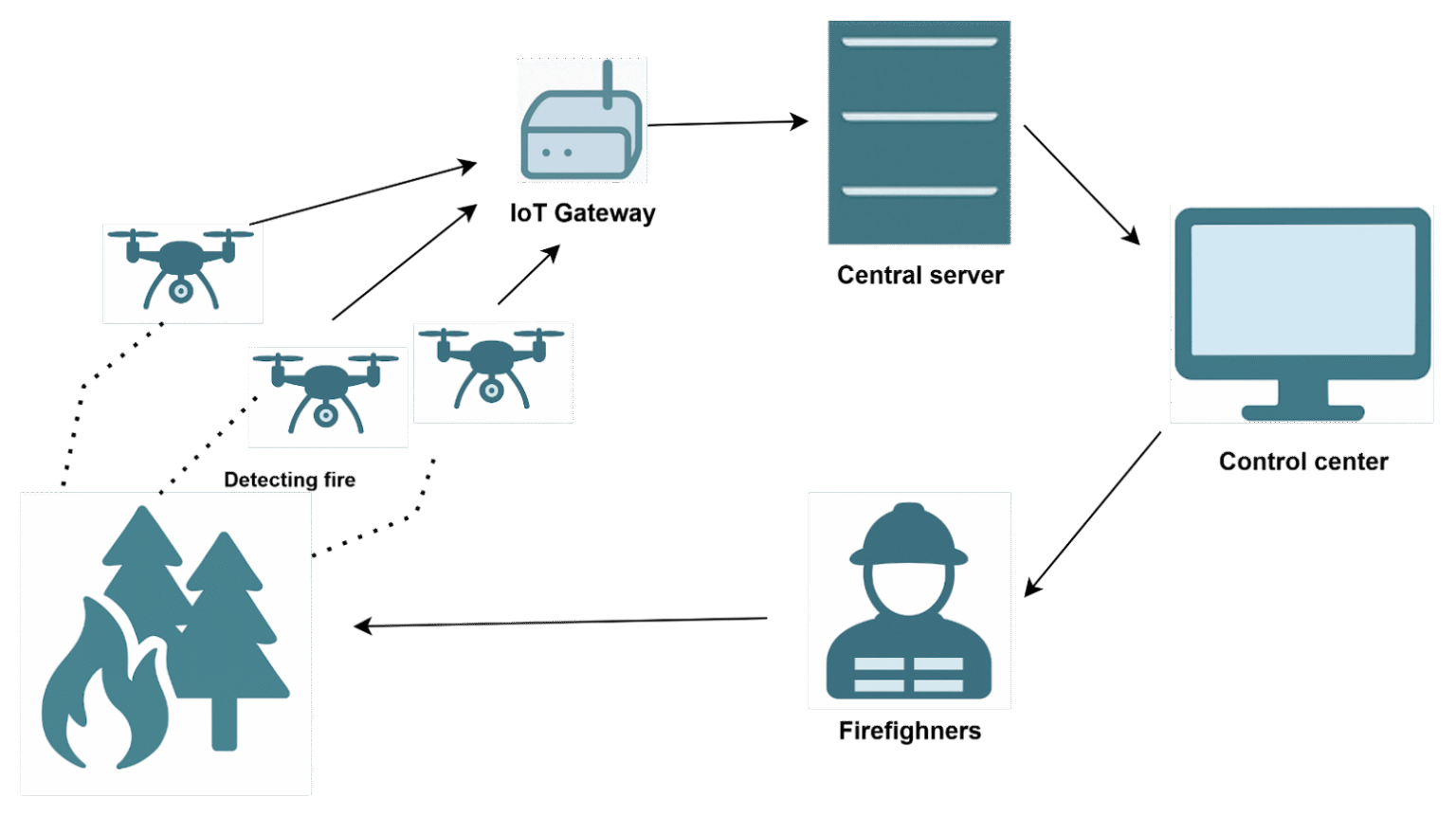 IoT-based Early Forest Fire Detection System Using Smart Drones ...