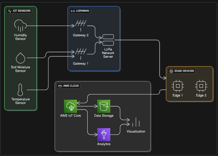How IoT is Driving the Future of Precision Agriculture - Fordewind.io
